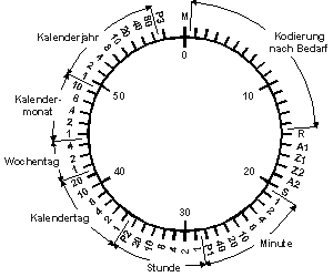 DCF77 Systembeschreibung DCF 77